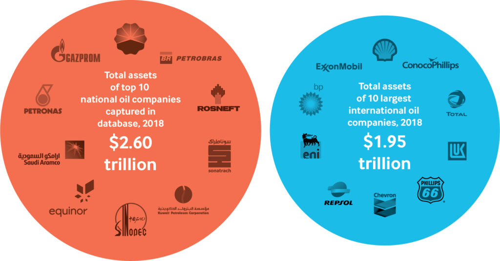 State-owned enterprises - Covering Extractives